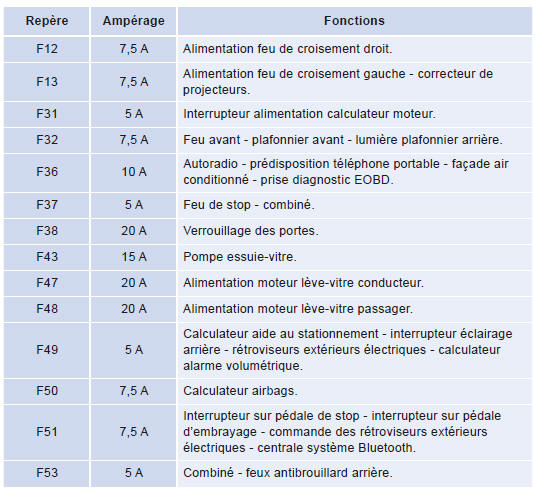 [36+] Schema Electrique Nissan Nv200, Citroen Nemo: Changer Un Fusible ...